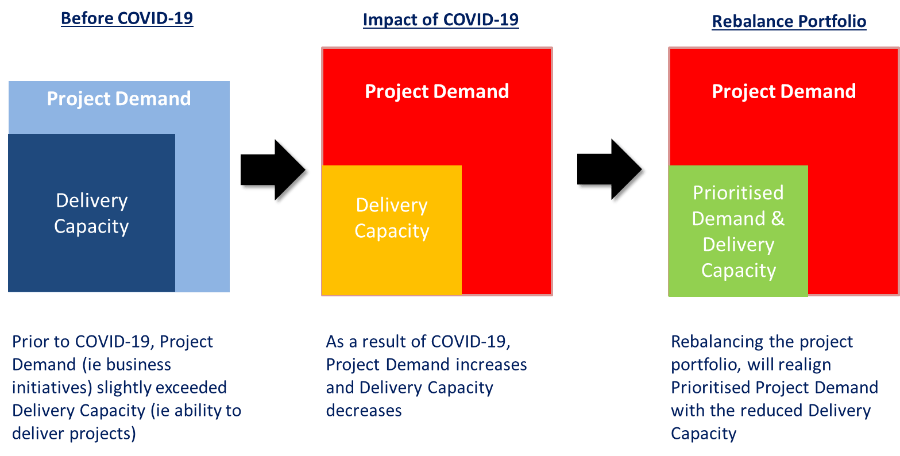 Reviewing your project portfolio given the COVID-19 Coronavirus ...
