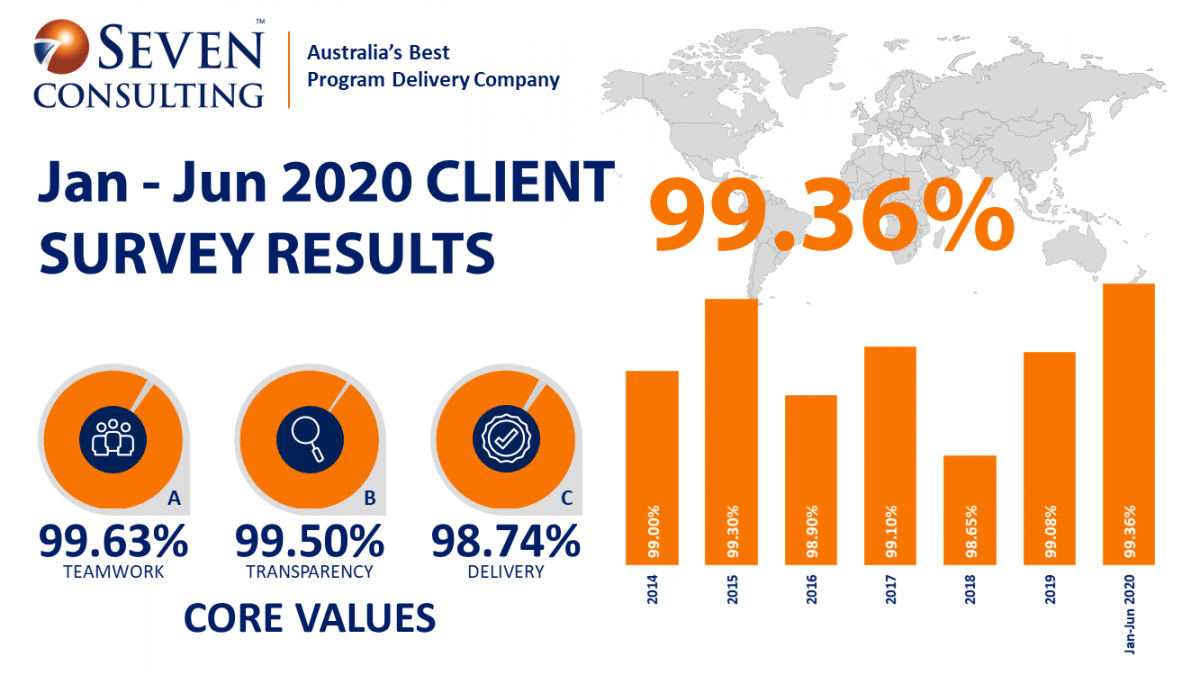 Key Clients | Seven Consulting