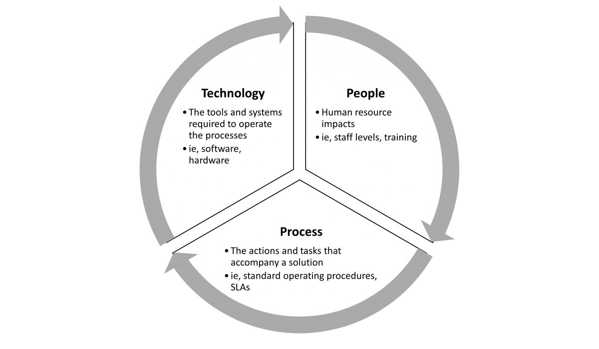 Re-thinking the Change Impact Assessment | Seven Consulting