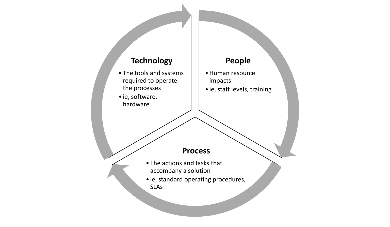 Re-thinking the Change Impact Assessment | Seven Consulting
