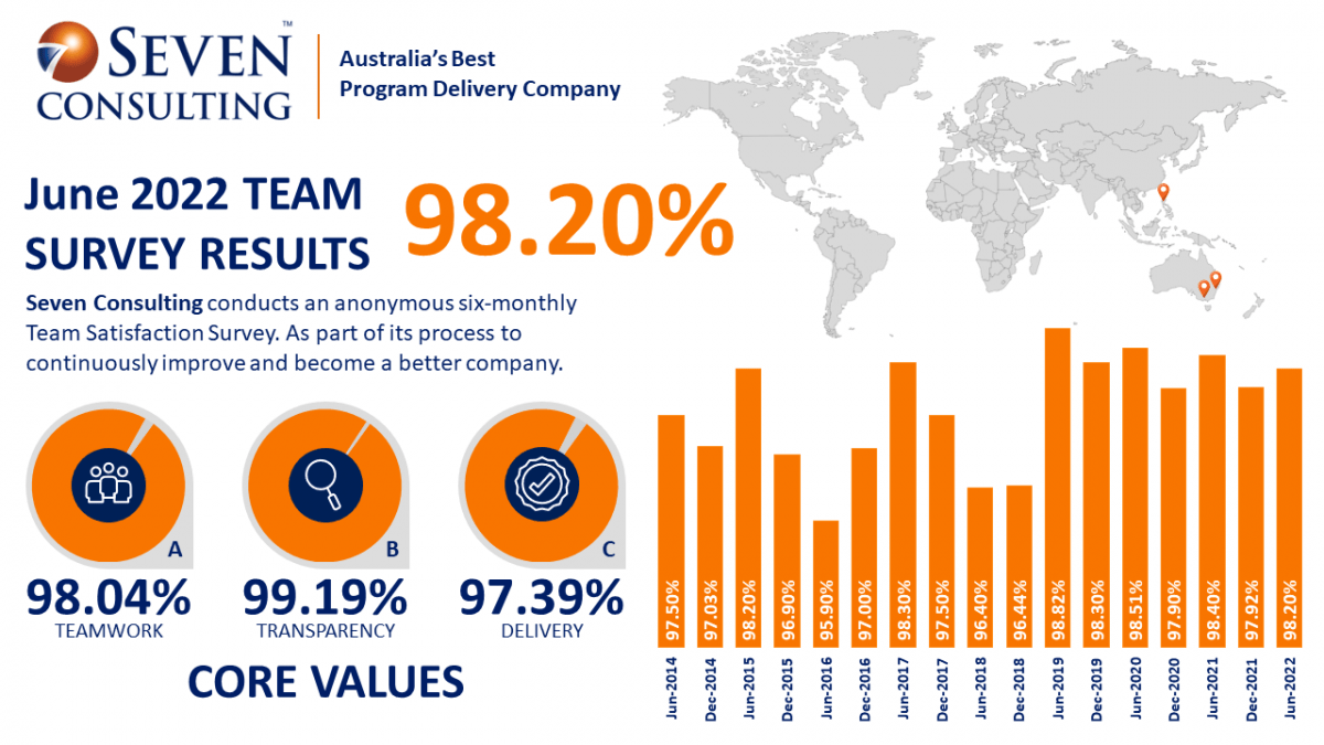 Team Satisfaction | Seven Consulting