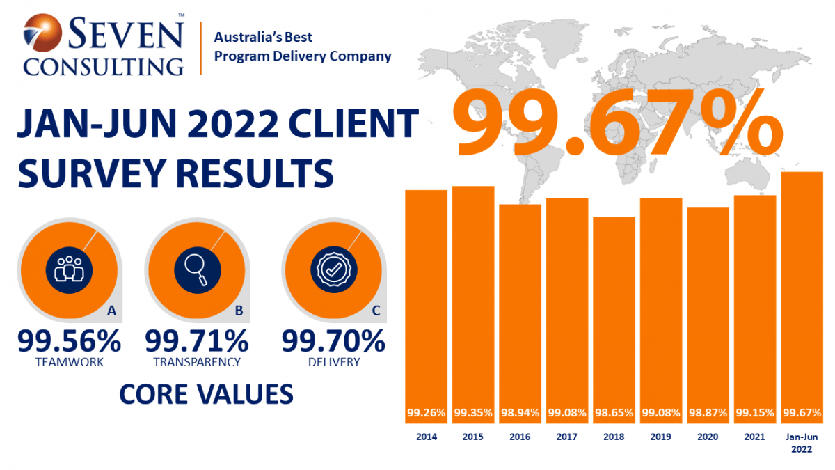 Key Clients | Seven Consulting
