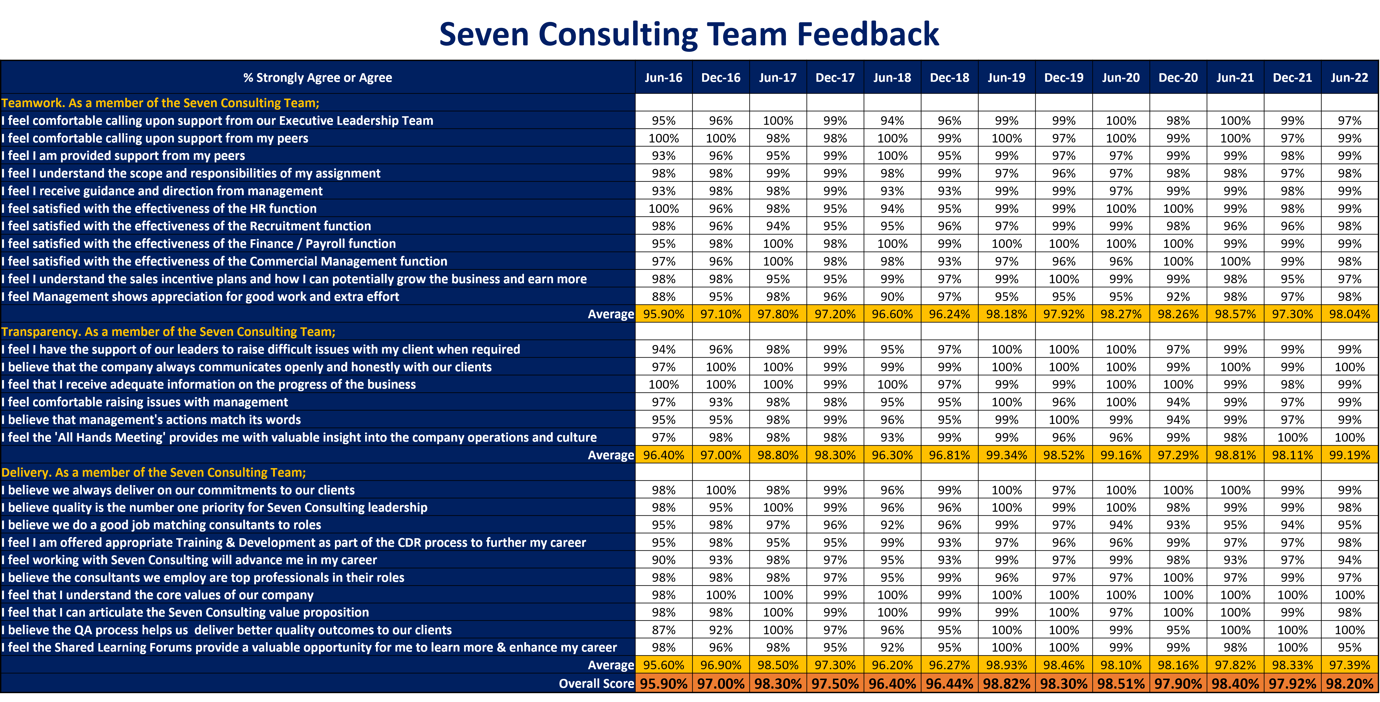 Team Satisfaction | Seven Consulting