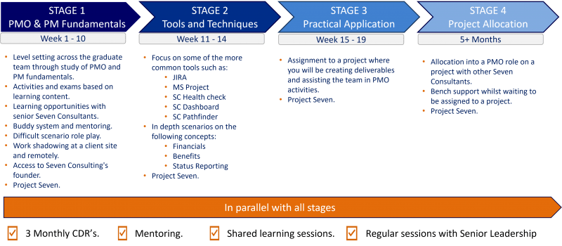 Seven Consulting Graduate Program | Seven Consulting