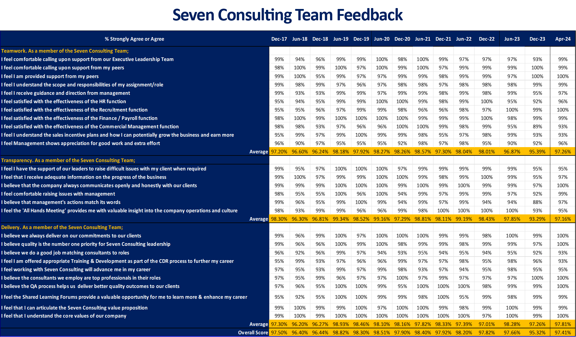 Team Satisfaction | Seven Consulting